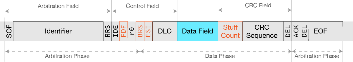CAN FD MicroControl