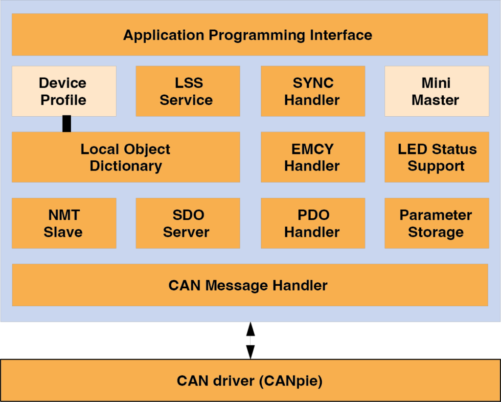 CANopen Slave Stack - MicroControl