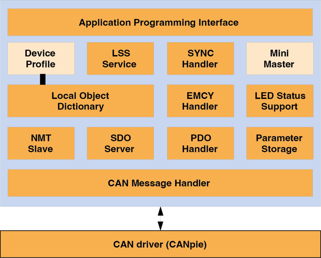 CANopen Slave Stack - MicroControl