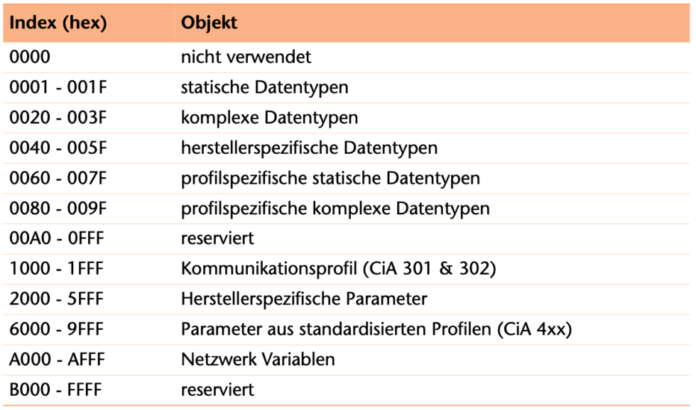 CANopen - MicroControl